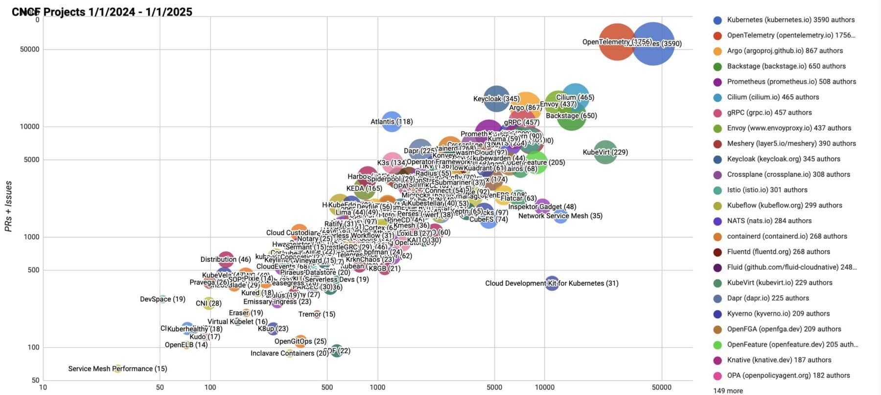 2024 Year In Review Of Cncf And Top 30 Open Source Project Velocity Cncf